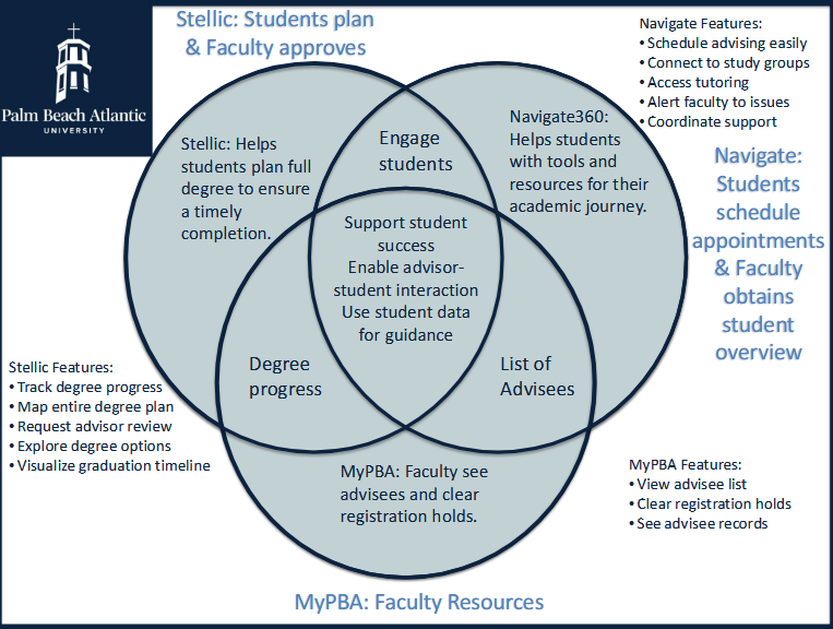 Navigate360 | PBA • Palm Beach Atlantic University